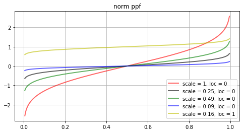 基于python/scipy学习概率统计(3)：正态分布_python求正态分布概率-CSDN博客