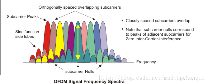 OFDM技术 (基本概念学习)_ofdm流程图-CSDN博客