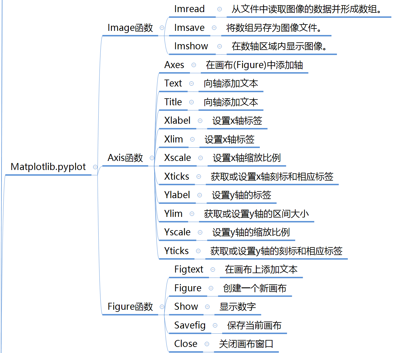Matplotlib总结与思维导图第三章matplotlib数据可视化基础思维导图 Csdn博客 