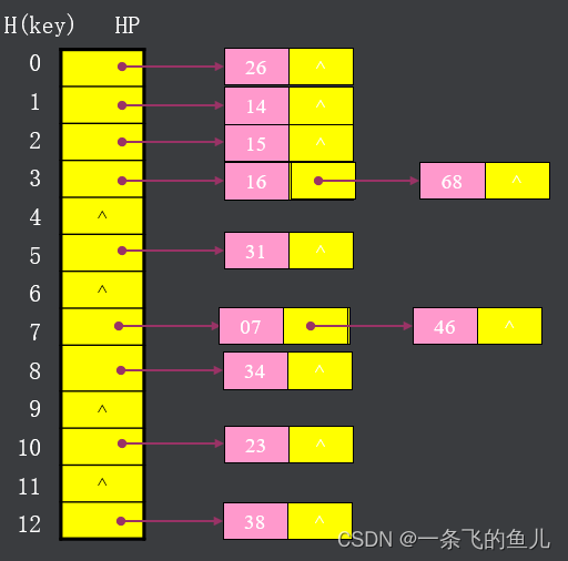 查找（hash表）hash查找 Csdn博客 
