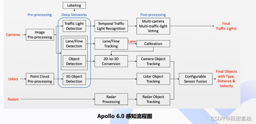 Apollo官方课程算法解读笔记——激光雷达感知模块、基于PointPillars的激光雷达点云检测算法、PointPillars模型的部署和优化模型的部署和优化_pointpillars部署 ...