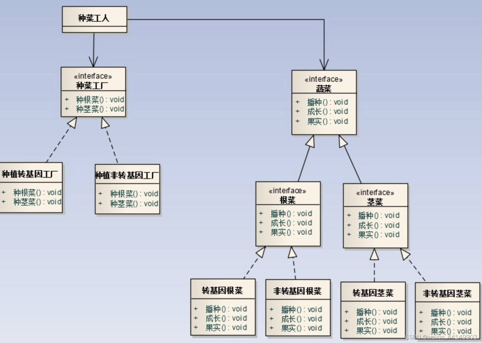 Java设计模式（二）工厂模式 Csdn博客 