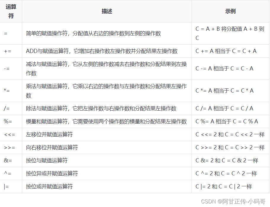 C语言入门篇之符文之地(三)(运算符大全)符文储备c Csdn博客