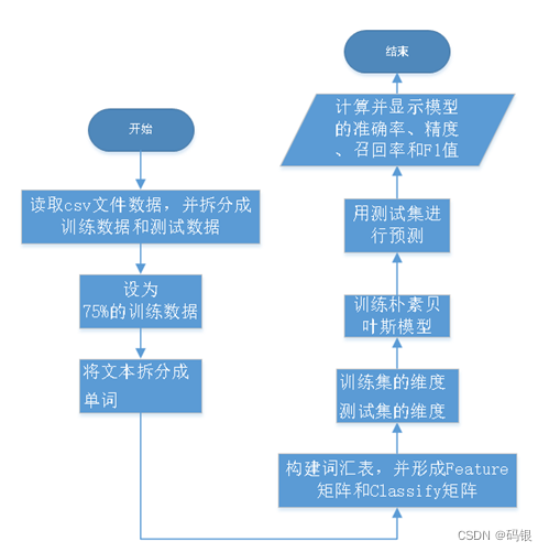 第六次实验:使用朴素贝叶斯对垃圾邮件分类cust垃圾邮件分类数据集 Csdn博客