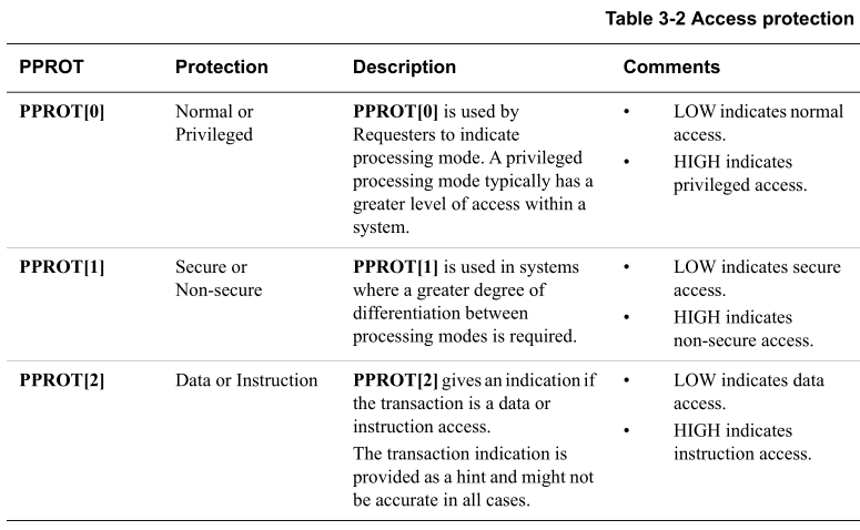 APB（Advanced Peripheral Bus）协议规范_apb bus读写协议-CSDN博客