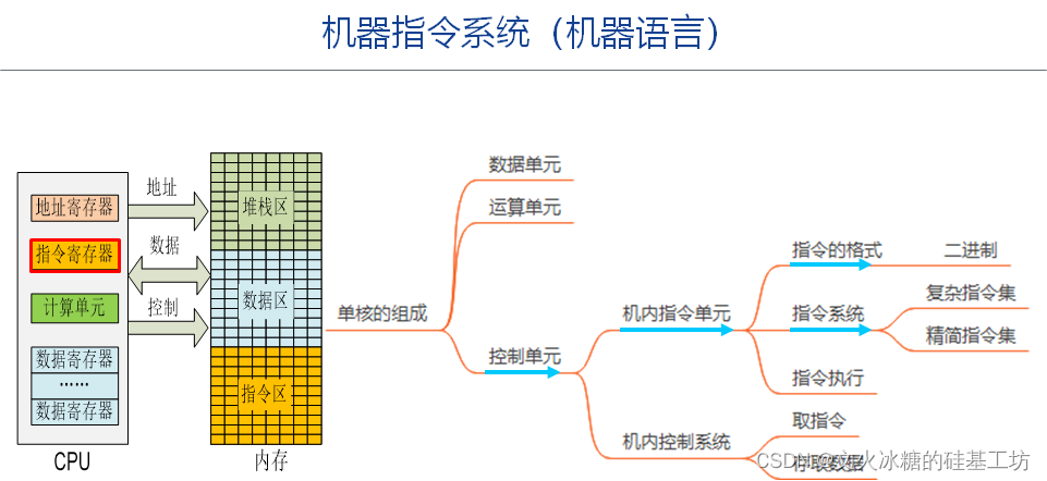 架构之路 21 ：目标系统 系统软件 计算机系统架构、计算机指令系统、结构化程序与分层编程。目标系统结构程序模型 Csdn博客