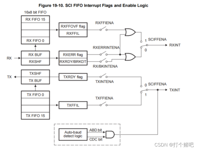 F2837xD串行通信接口模块SCI_sci通讯读取特定地址数据-CSDN博客