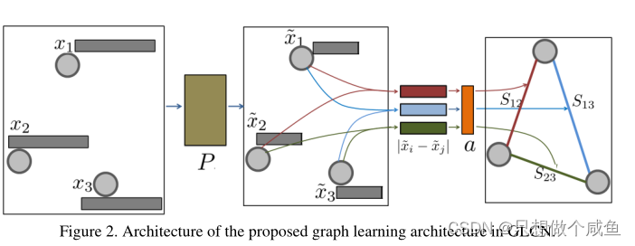 GLCN:Semi-supervised Learning with Graph Learning-Convolutional Networks_glcnmlt-CSDN博客