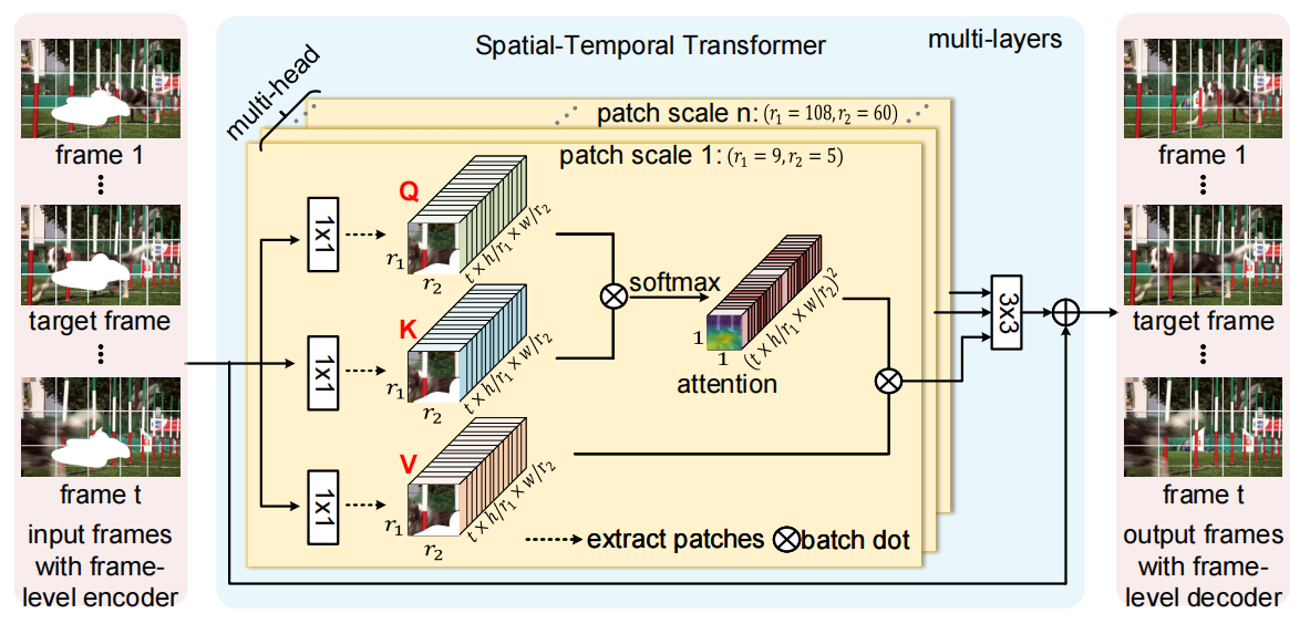 STTN、DSTT、FuseFormer总结（它们改进了什么？）-CSDN博客