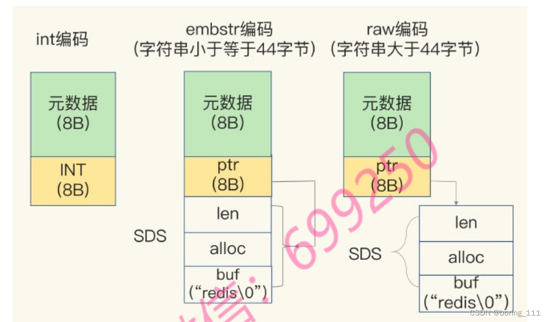 Redis03(集群分片，String内存消耗)-CSDN博客