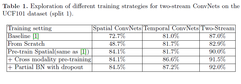 TSN泛读【Temporal Segment Networks: Towards GoodPractices for Deep Action Recognition】_temporal ...