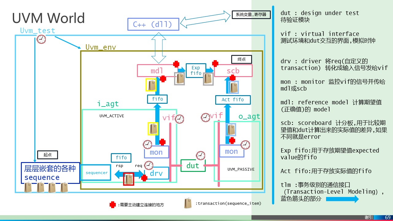 [PPT] IC芯片验证-手把手教你搭建UVM环境_uvm ppt-CSDN博客