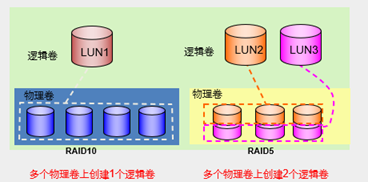 RAID技术_全局热备盘-CSDN博客