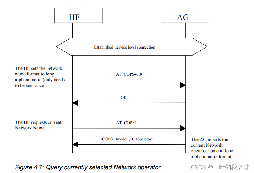 蓝牙协议官方文档HFP v1.8 核心内容翻译解析-CSDN博客