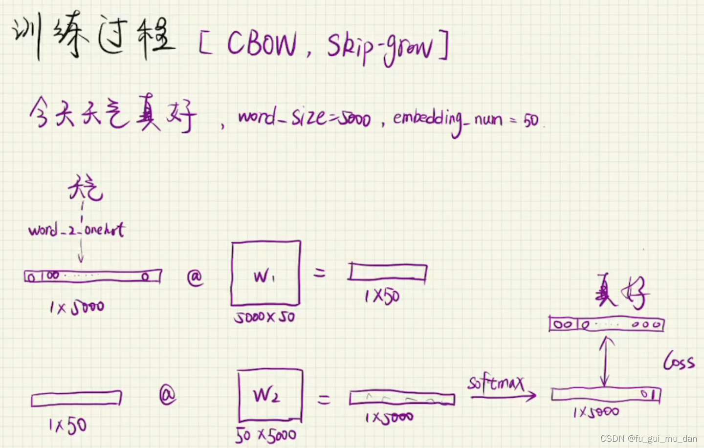 word2vec，CBOW和Skip-gram_cbow算法生成q矩阵-CSDN博客
