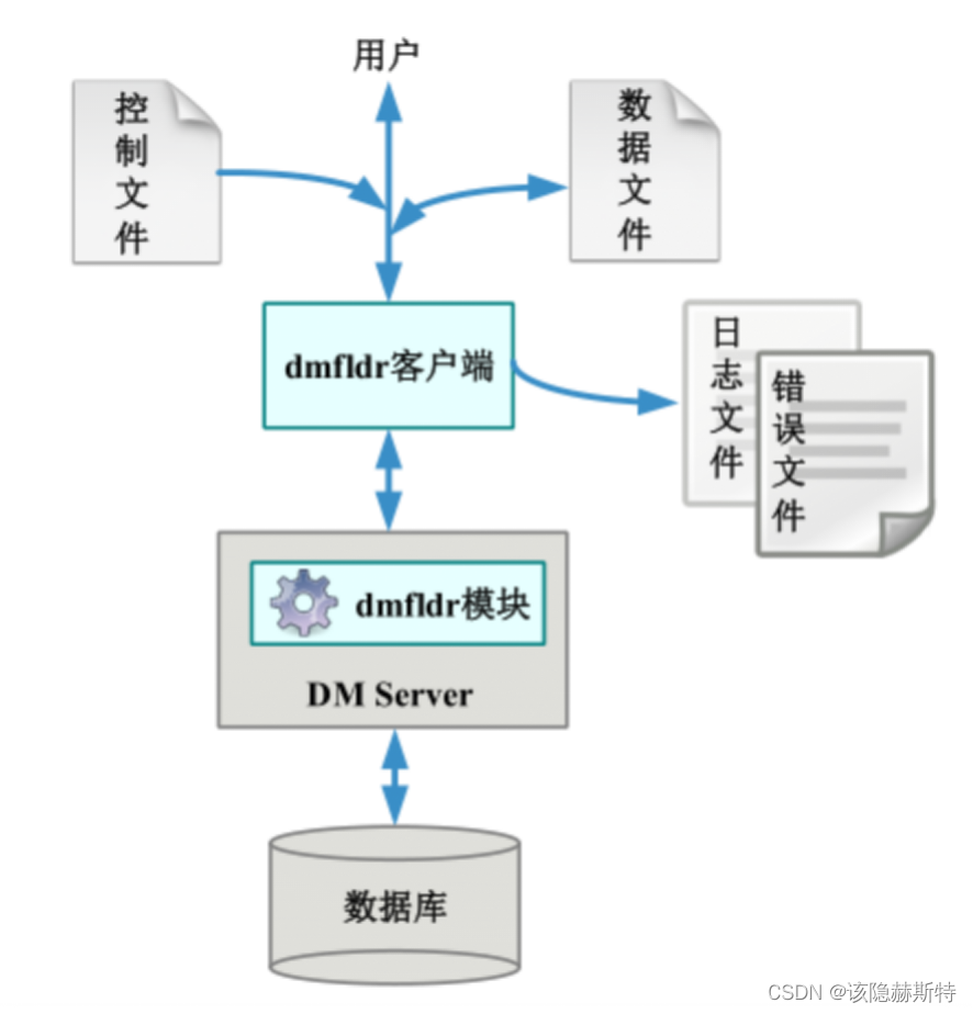 WIN下DMfldr的基本操作_windows 运行 dmfldr-CSDN博客