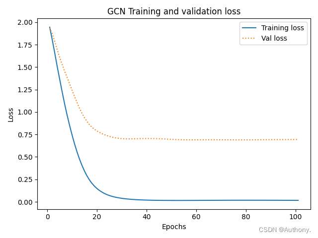Graph Convolutional Networks（GCN）_graphcnn数据库-CSDN博客