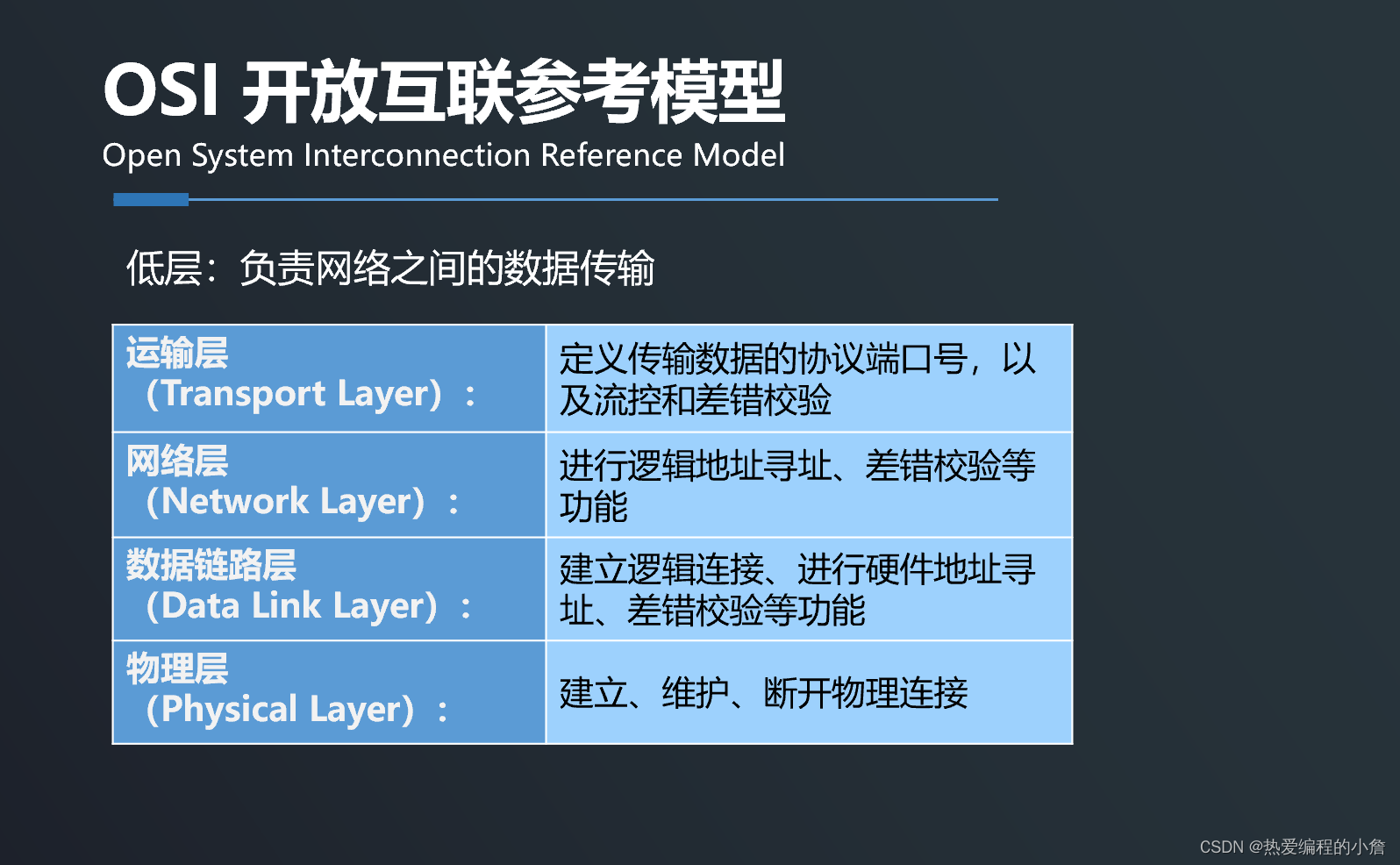 OSI七层体系结构-CSDN博客