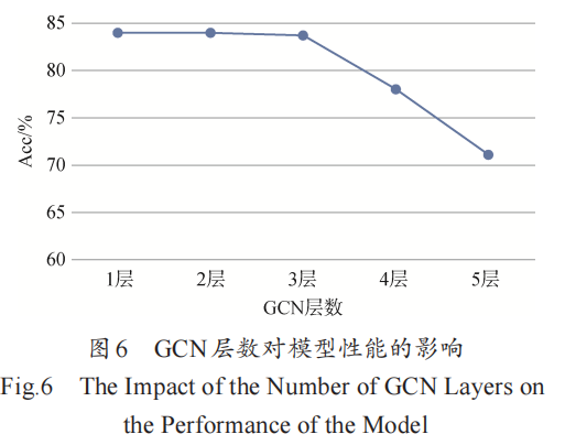 基于GCN和句法依存分析的情感分析_情感分析gcn-CSDN博客