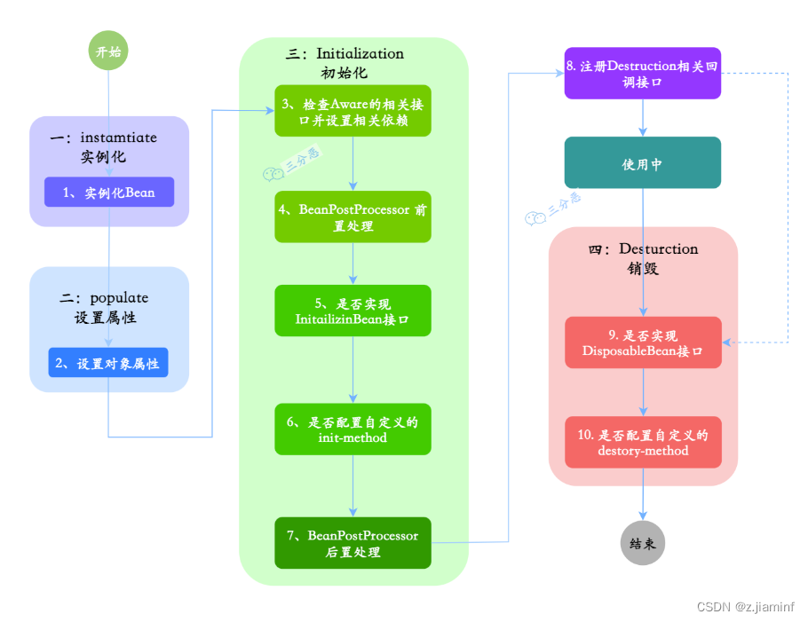 Spring Bean生命周期-CSDN博客