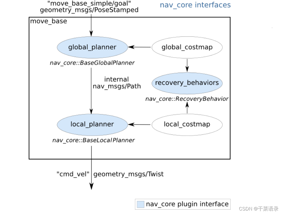ros navigation源码学习（1）nav_core_ros navigation stack源码-CSDN博客