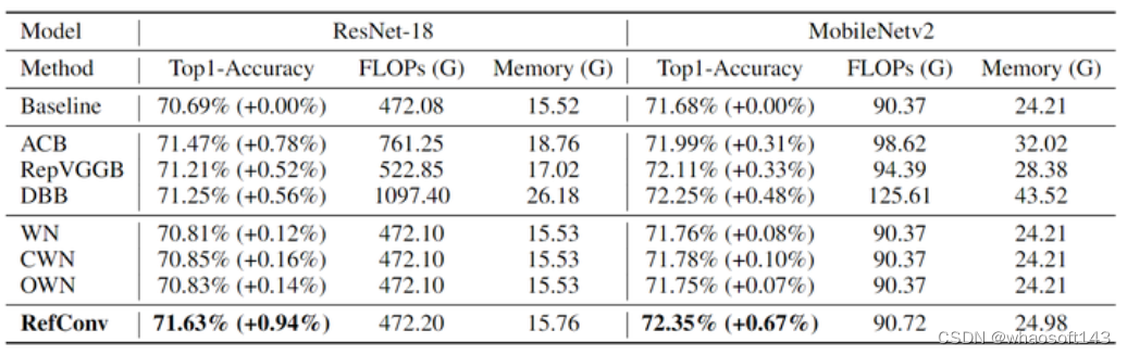 RefConv_refconv: re-parameterized refocusing convolution f-CSDN博客