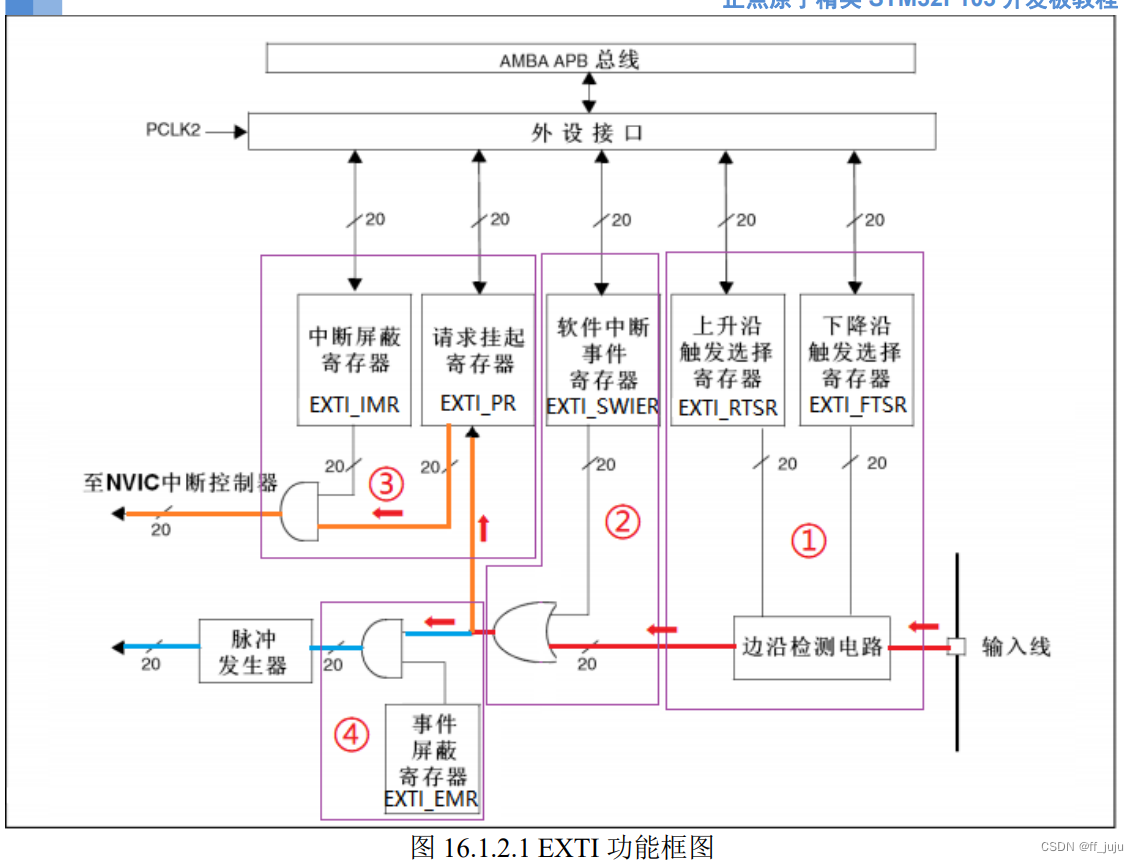 外设EXTI-CSDN博客
