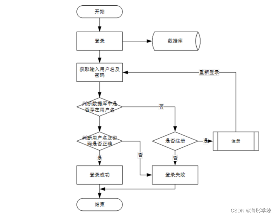 独有源码 Java Jsp高校网上教材征订系统89k5a规划与实现适合自己的毕业设计的策略 Csdn博客