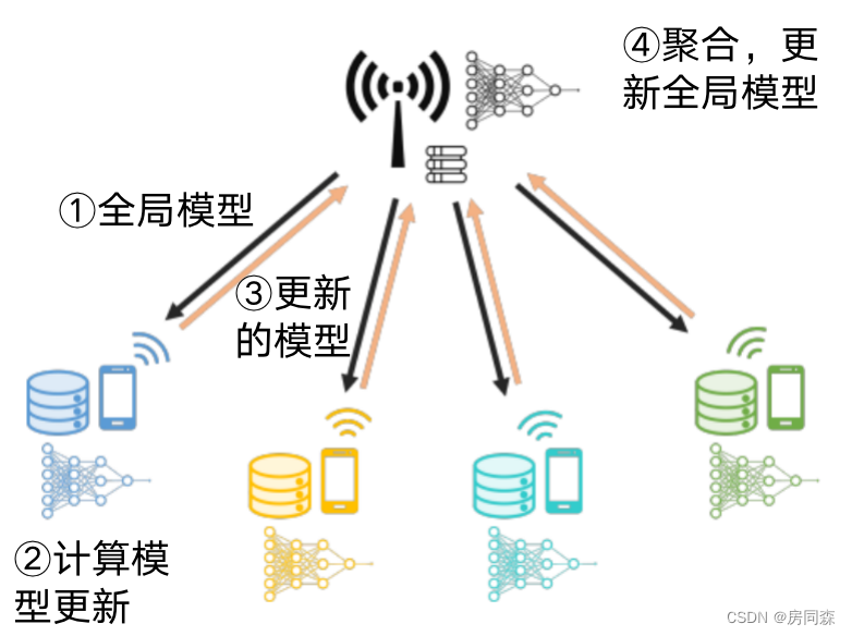 语义通信论文阅读（1）：Beyond Transmitting Bits: Context, Semantics, and Task-Oriented Communications-CSDN博客