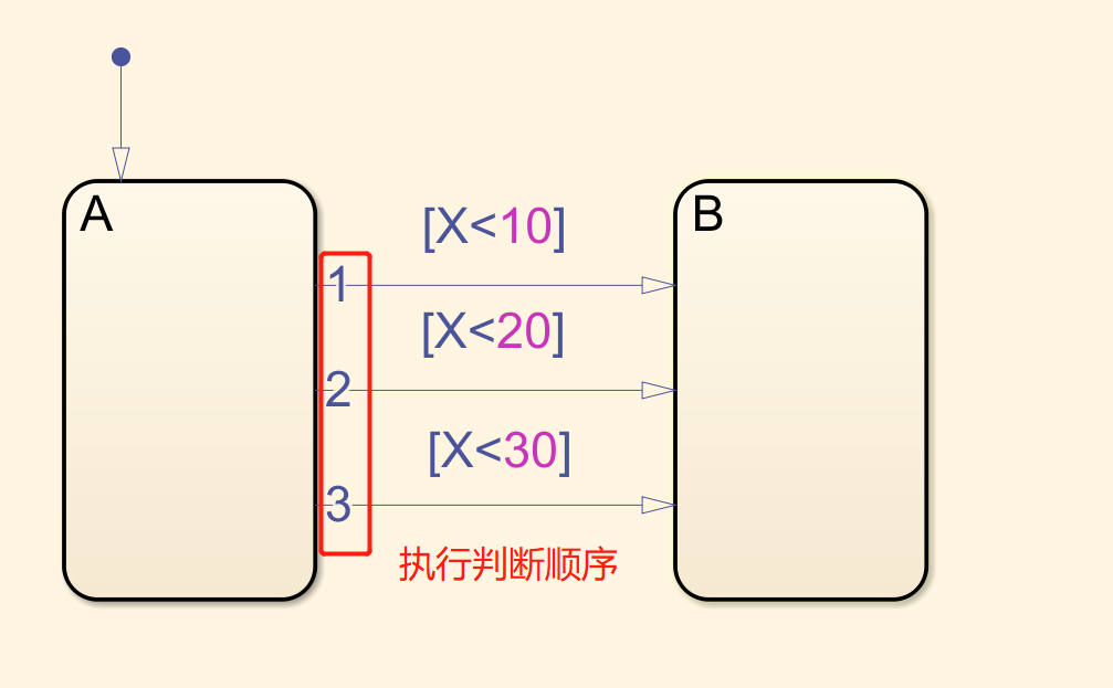 4. Stateflow - 流程图_stateflow流程图-CSDN博客