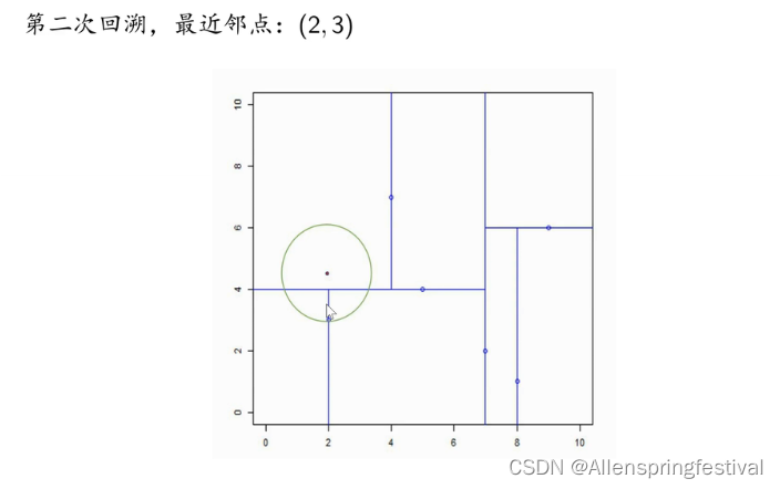 (统计学习方法李航)第三章k近邻法——一二三节k近邻算法,k近邻模型,k近邻法的实现:kd树 Csdn博客