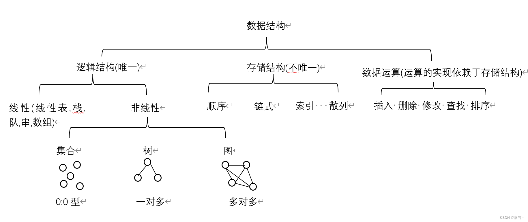 数据结构知识点整理数据结构上学期知识点总结csdn Csdn博客