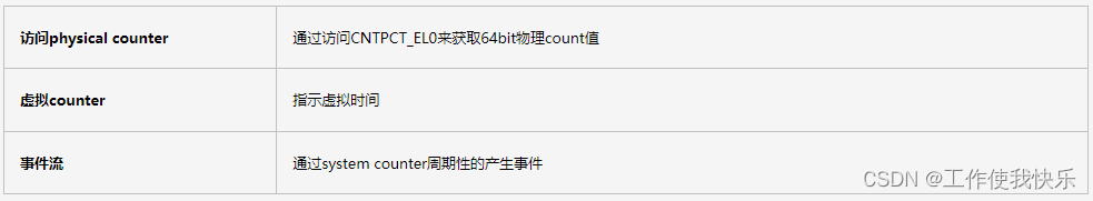 ARMv8通用定时器简介_arm系列定时器寄存器enable periodic-CSDN博客