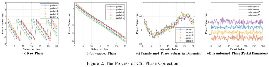 杂文笔记（三）：CSI的线性相位去噪及其python实现_csi相位-CSDN博客
