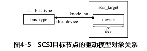 SCSI子系统（一）-CSDN博客