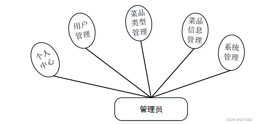 Ssm基于java的在线点餐系统8wv3v【独家源码】计算机毕业设计问题的解决方案与方法 Csdn博客 