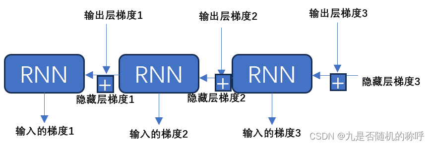 numpy实现RNN层的前向传播和反向传播_numpy rnn-CSDN博客