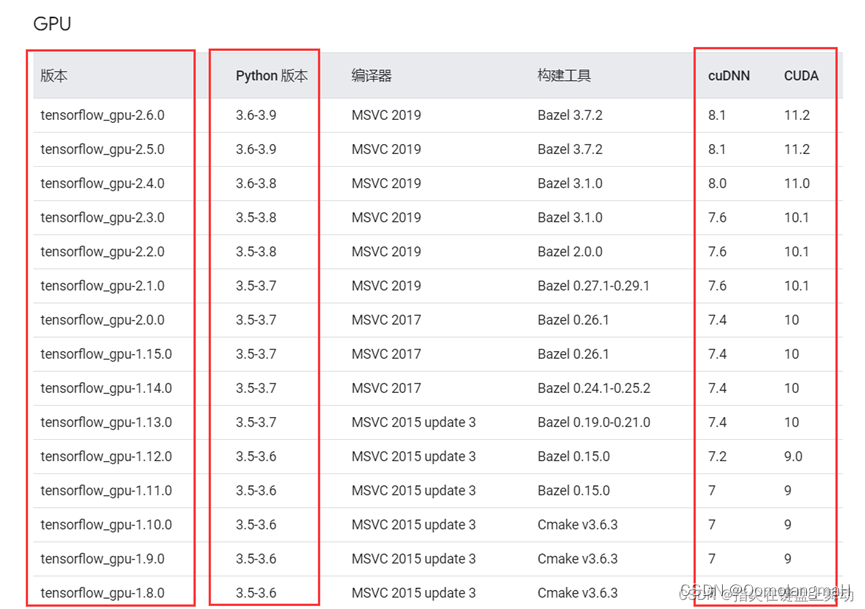 【2022超详细版】Win10安装cuda（10.1、11.7）+cuDNN（7.6.5、8.5.0）+tensorflow(gpu版)+pytorch（gpu版）_cudnn7.6.5-CSDN博客