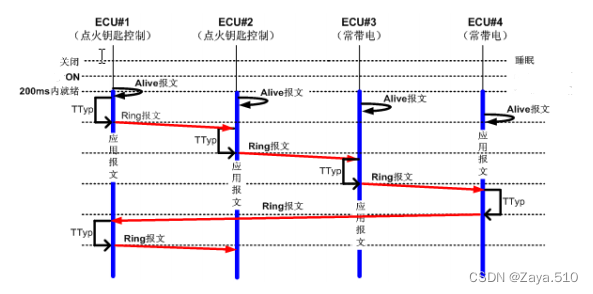 UART、RS232、RS485、IIC、SPI、CAN、CANFD、LIN、flexray、以太网等总线介绍_spi lin uart-CSDN博客