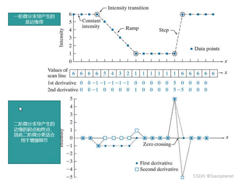 数字图像处理_学习笔记（二）下-CSDN博客