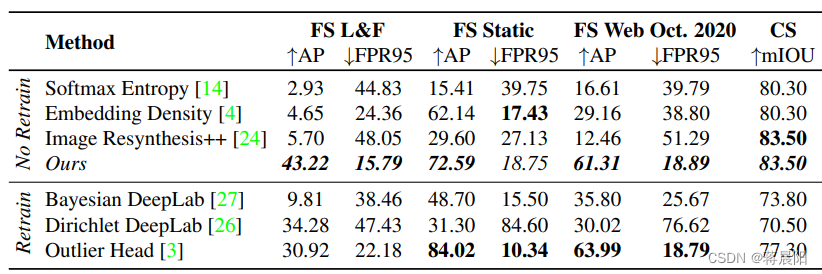 Pixel-wise Anomaly Detection in Complex Driving Scenes 论文阅读-CSDN博客