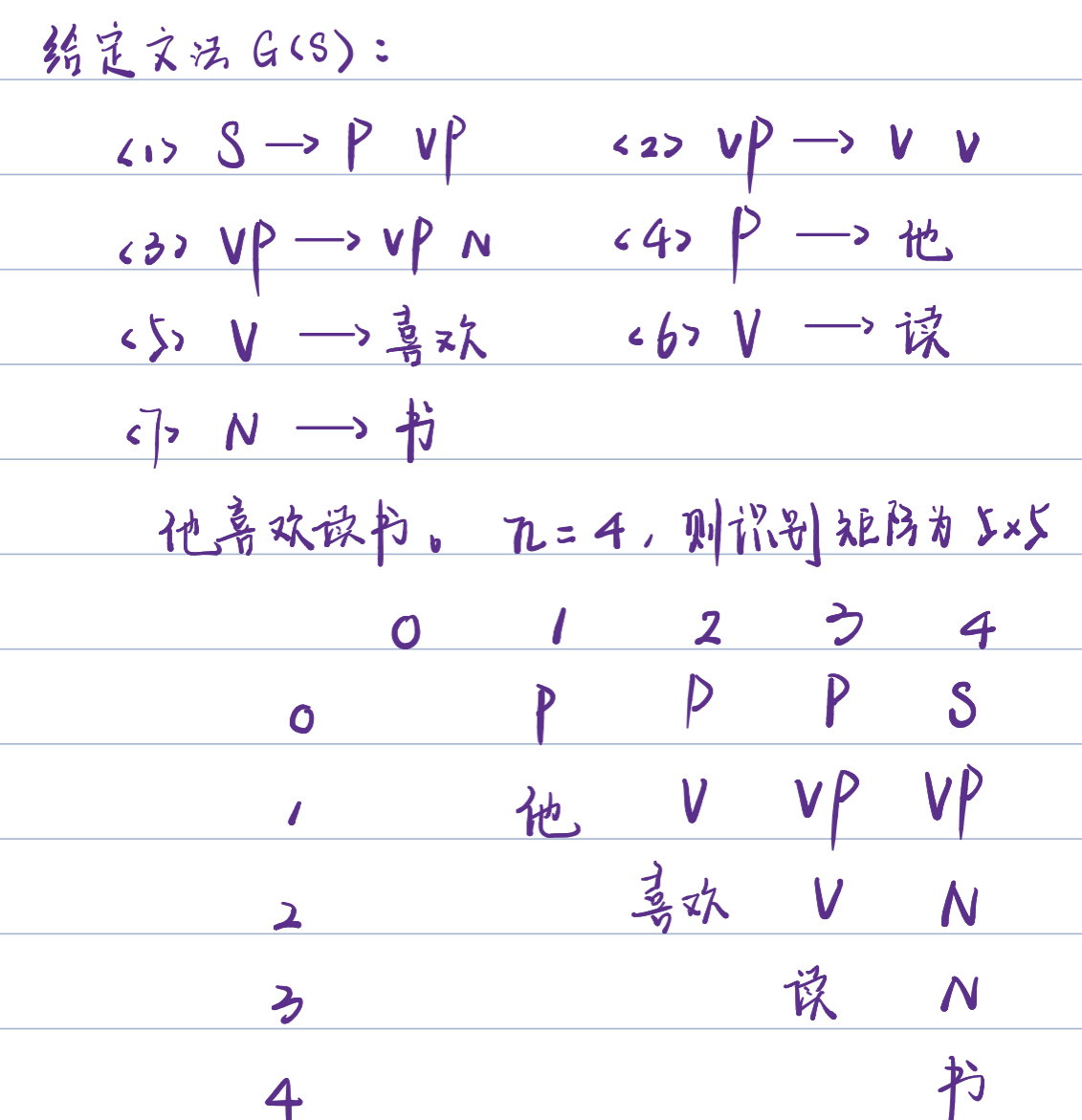 第七章 句法分析_句法树-CSDN博客