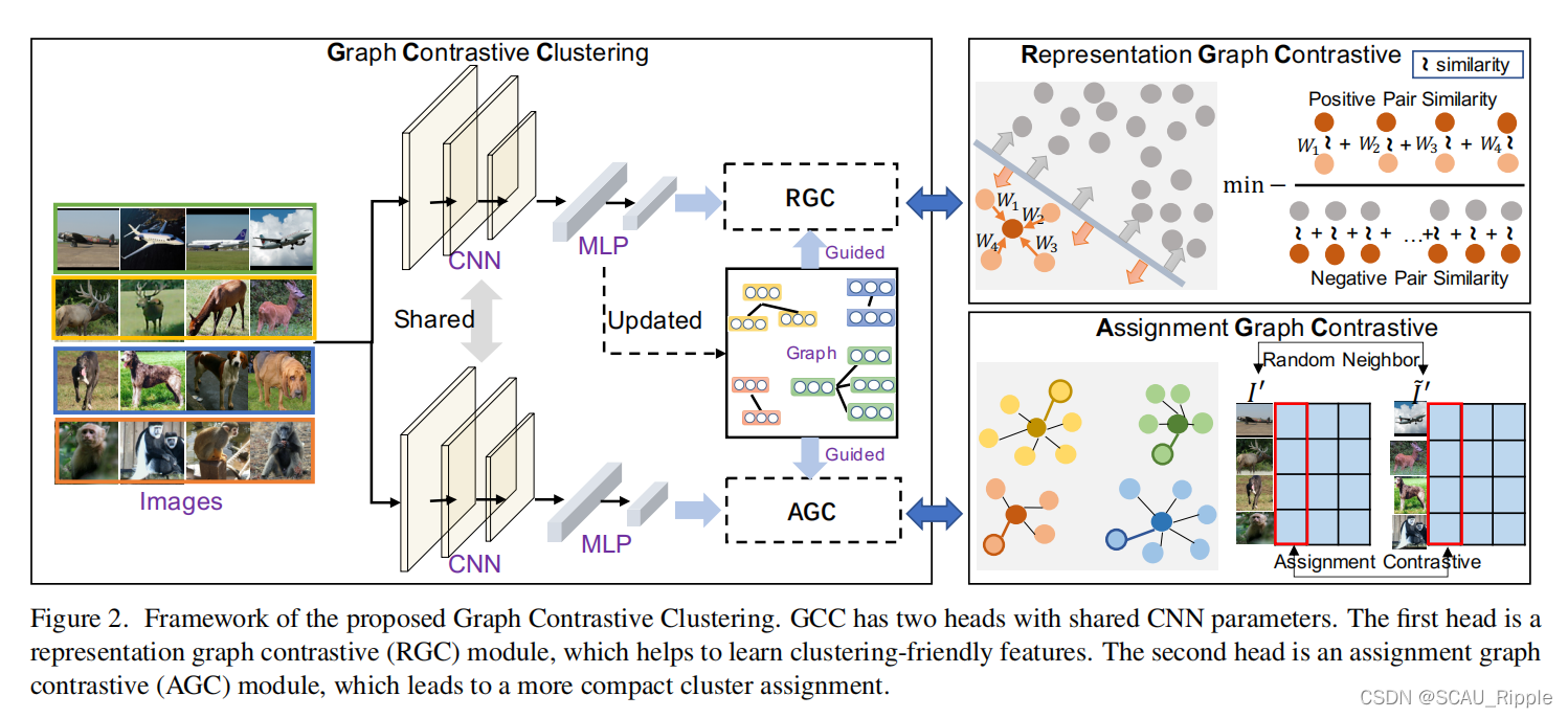 论文阅读“graph Contrastive Clustering”(iccv2021)图对比聚类 Csdn博客