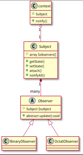 Laravel 观察者模式例子 Csdn博客