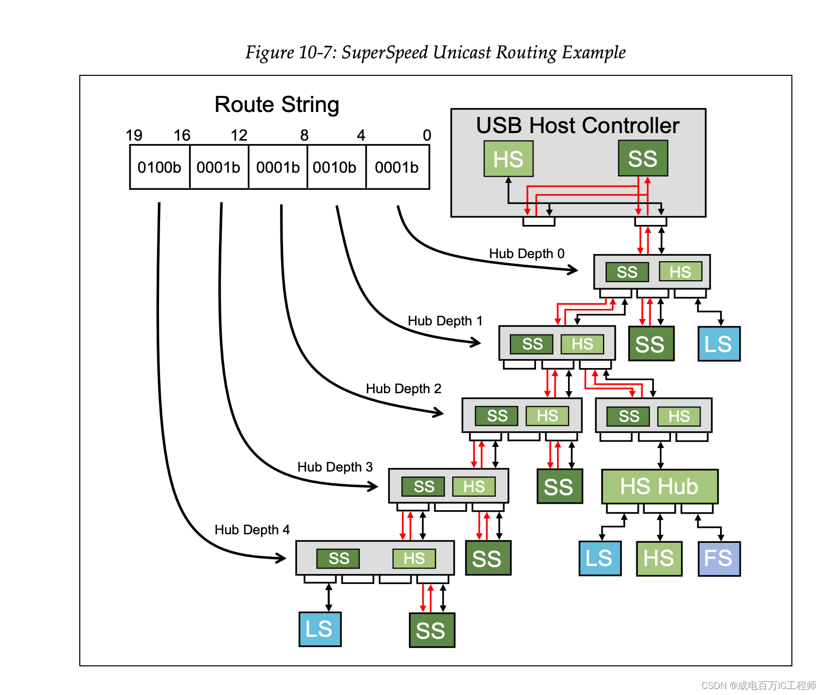 【USB3.0协议学习】Topic1·USB3.0Hub的一些机制-CSDN博客