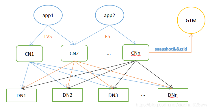 PostgreSQL的三种经典分布式架构对比_pg xc与citus-CSDN博客