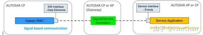 【AUTOSAR】 S2S(Signal to Service) 信号转服务方案_autosar s2s-CSDN博客