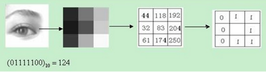 机器学习图像特征提取—LBP纹理特征提取原理及代码实现_完善lbp extraction 函数,完成lbp特征提取;自行实现histogram extrac-CSDN博客