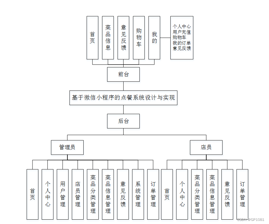 Ssm基于微信小程序的点餐系统设计与实现e3nke【独家源码】计算机毕业设计问题的解决方案与方法基于微信小程序的饭店点餐系统设计与实现 Csdn博客