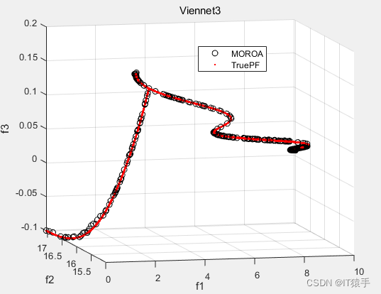 多目标优化算法:多目标红鸢优化算法(multi Objective Red Kite Optimization Algorithm,moroa)提供matlab代码多目标星雀优化算法 Csdn博客